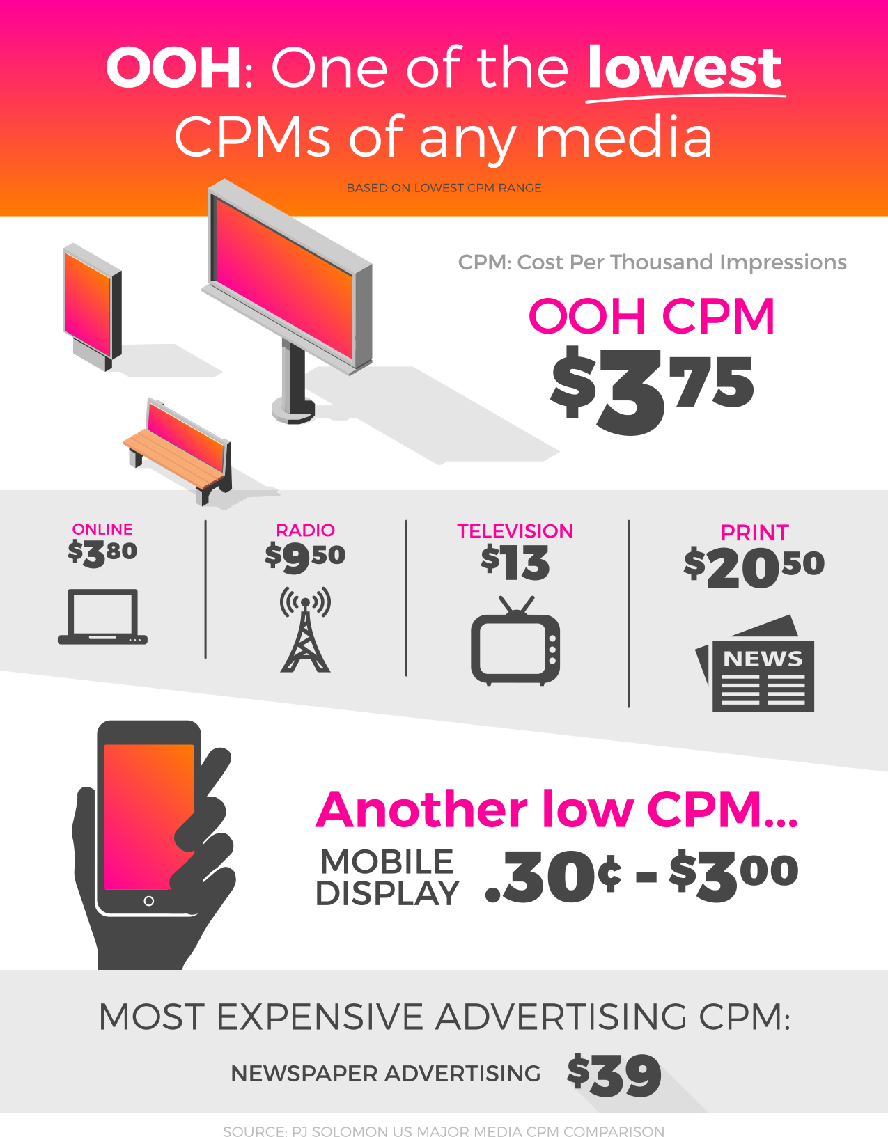 OOH INFOGRAPHIC: One of the lowest CPMs of any media OOH INFOGRAPHIC: One of the lowest CPMs of any media